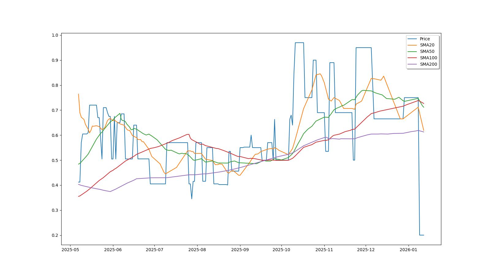Jasan Wellness Simple Moving Averages
