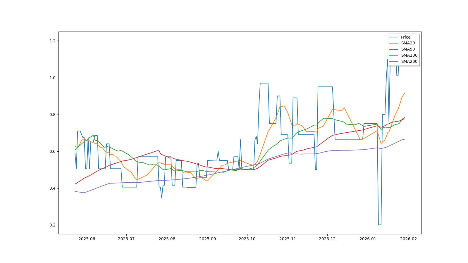 Jasan Wellness Simple Moving Averages