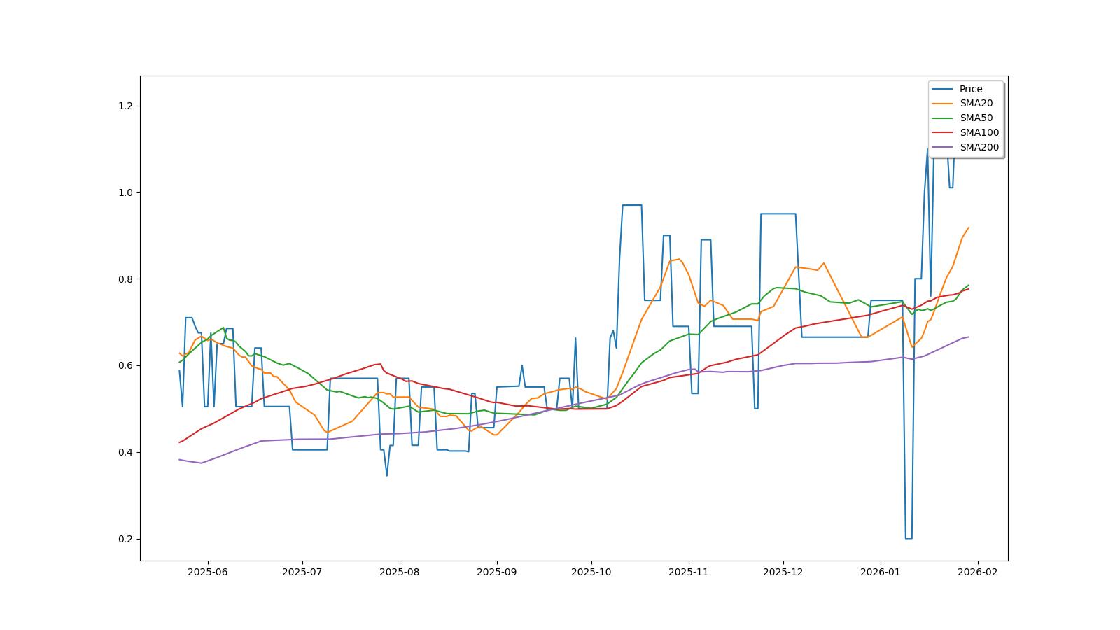 Jasan Wellness Simple Moving Averages