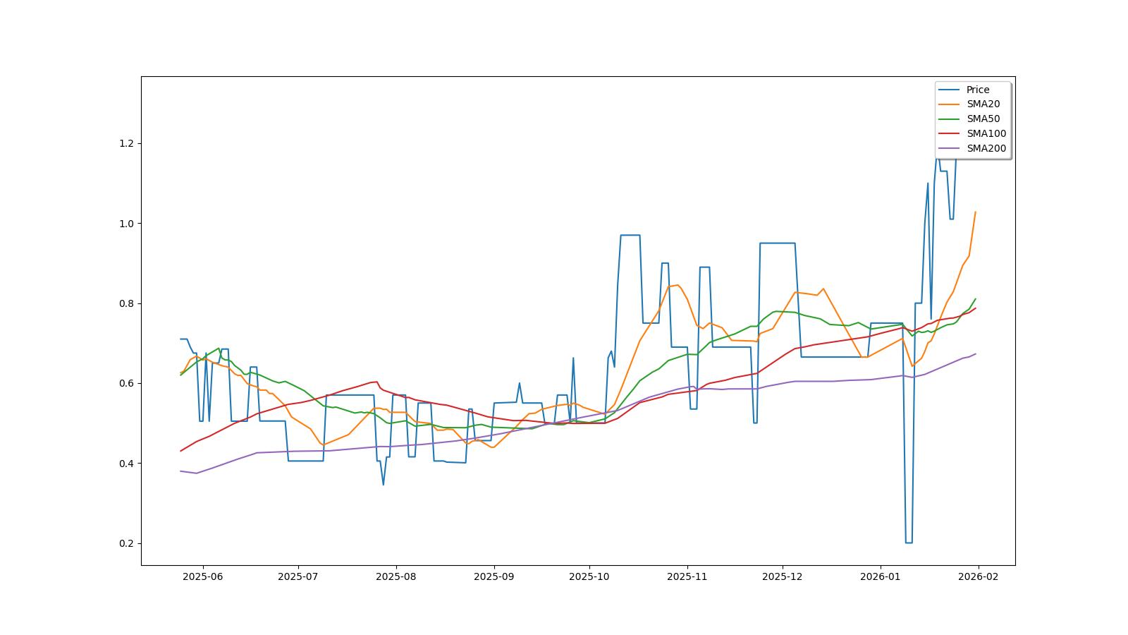 Jasan Wellness Simple Moving Averages