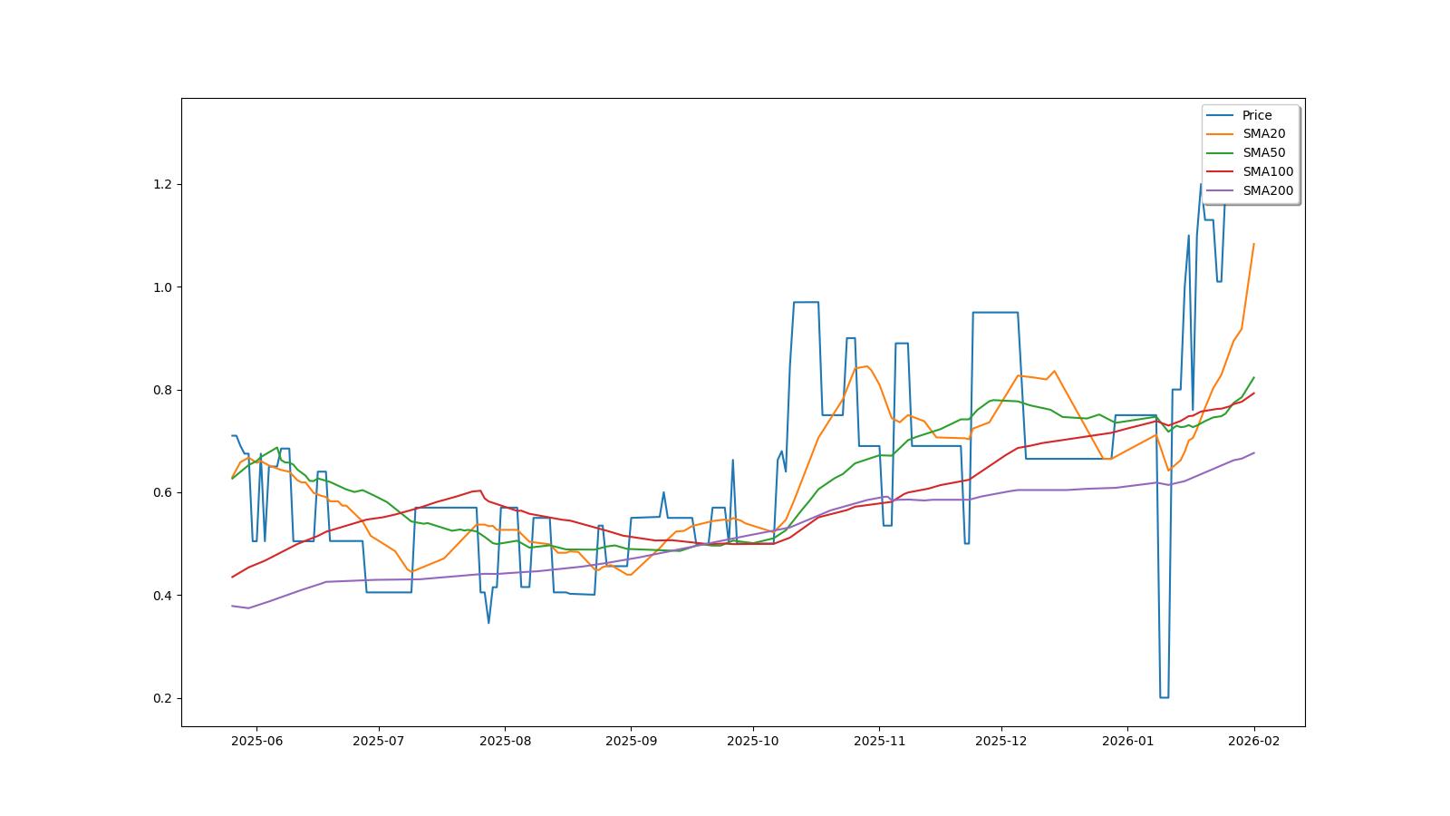 Jasan Wellness Simple Moving Averages