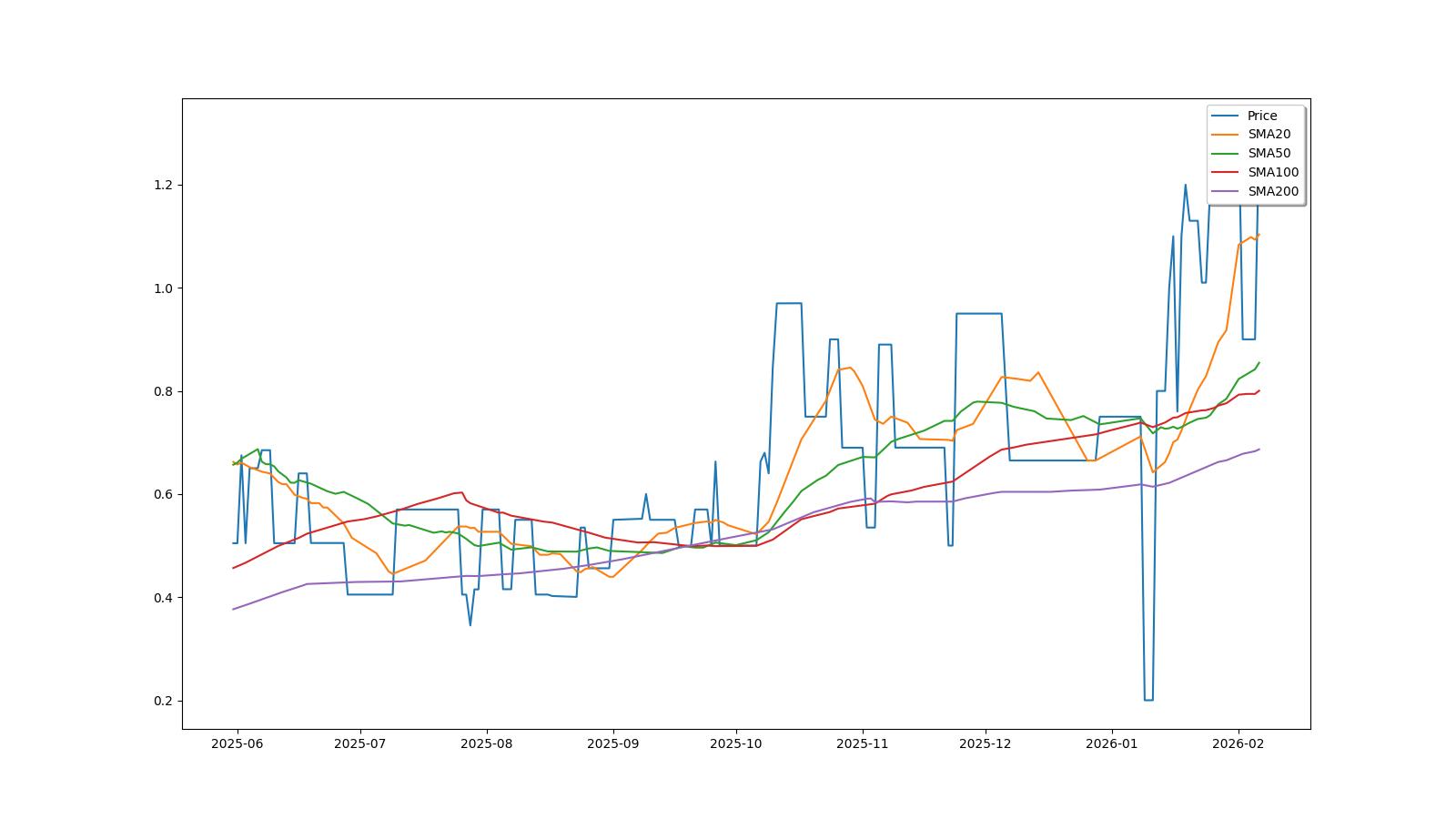Jasan Wellness Simple Moving Averages