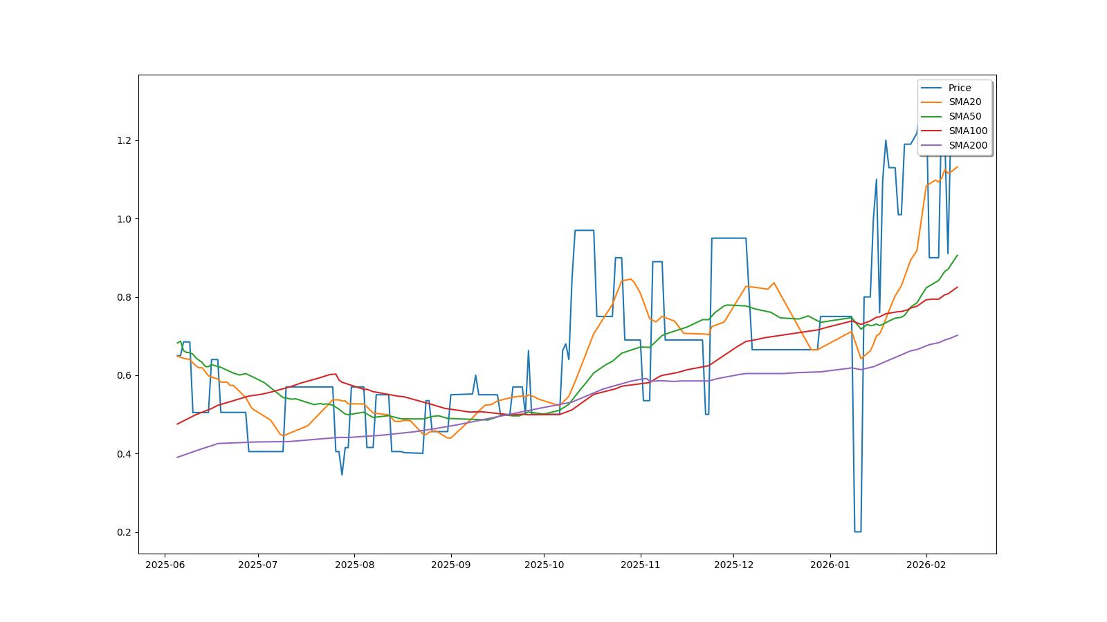 Jasan Wellness Simple Moving Averages