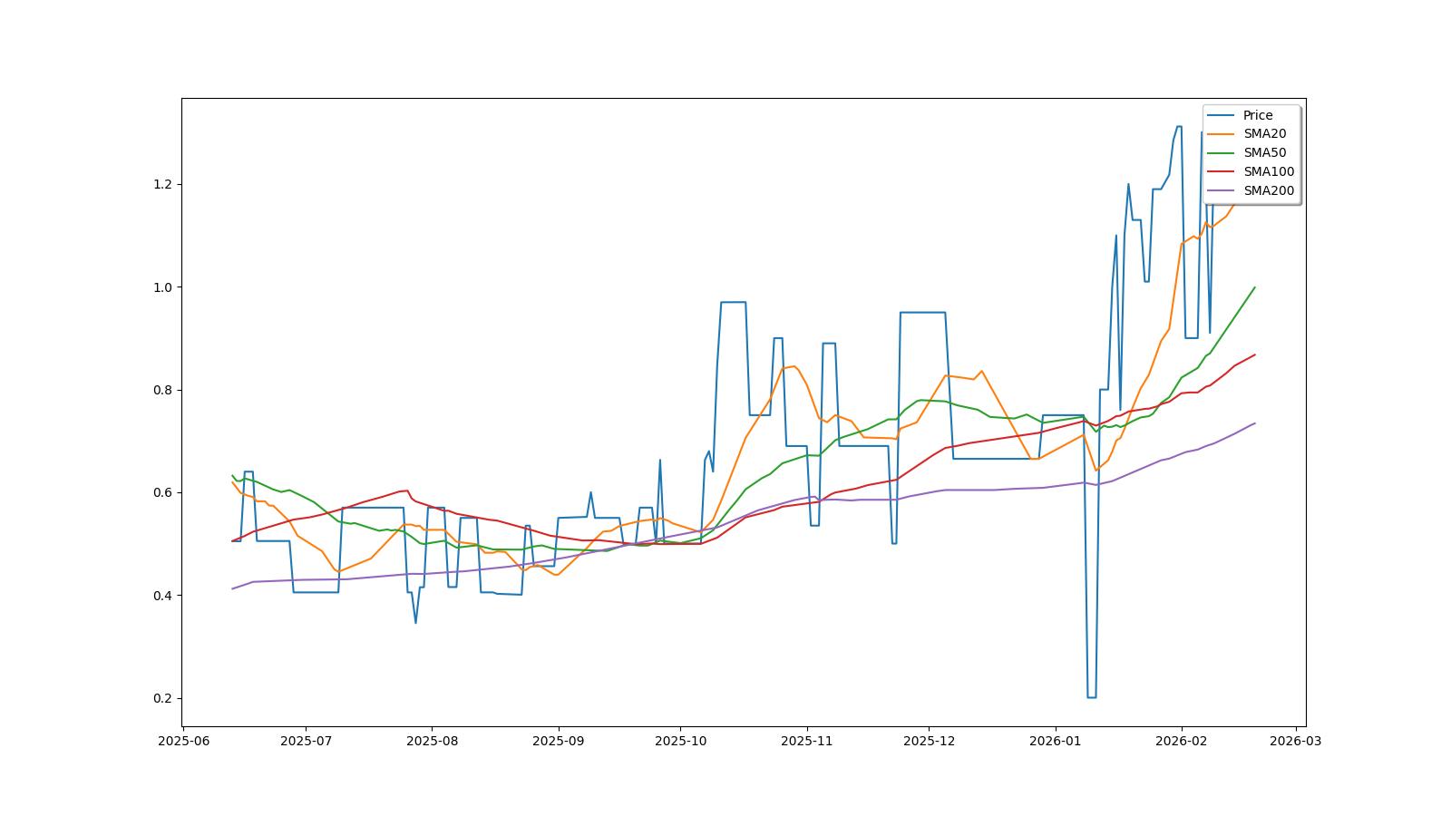 Jasan Wellness Simple Moving Averages