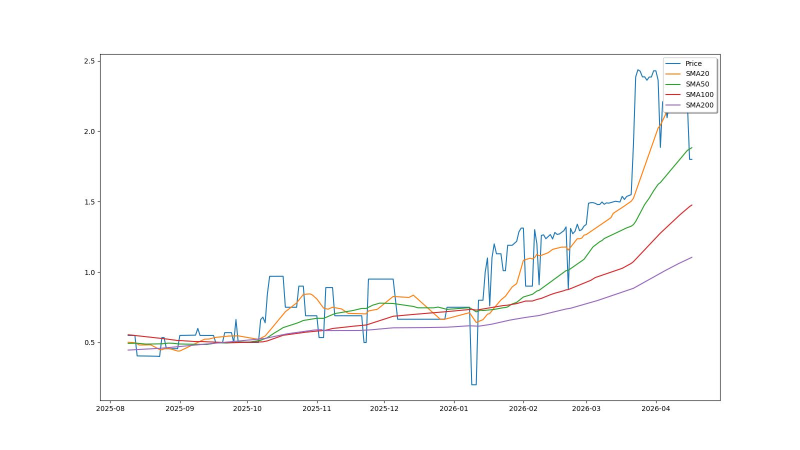 Jasan Wellness Simple Moving Averages