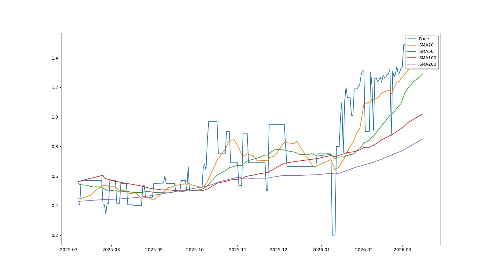 Jasan Wellness Simple Moving Averages