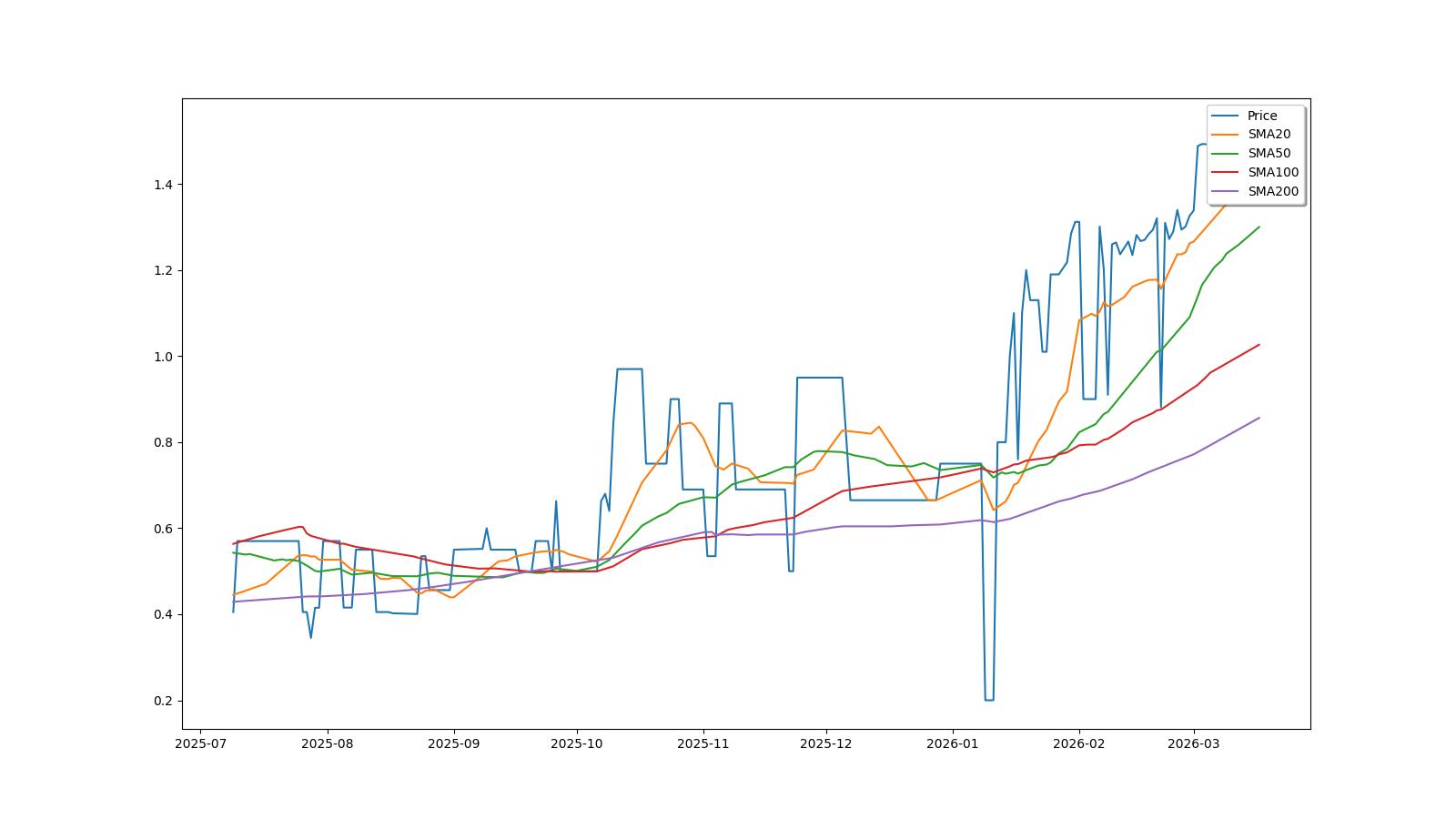 Jasan Wellness Simple Moving Averages