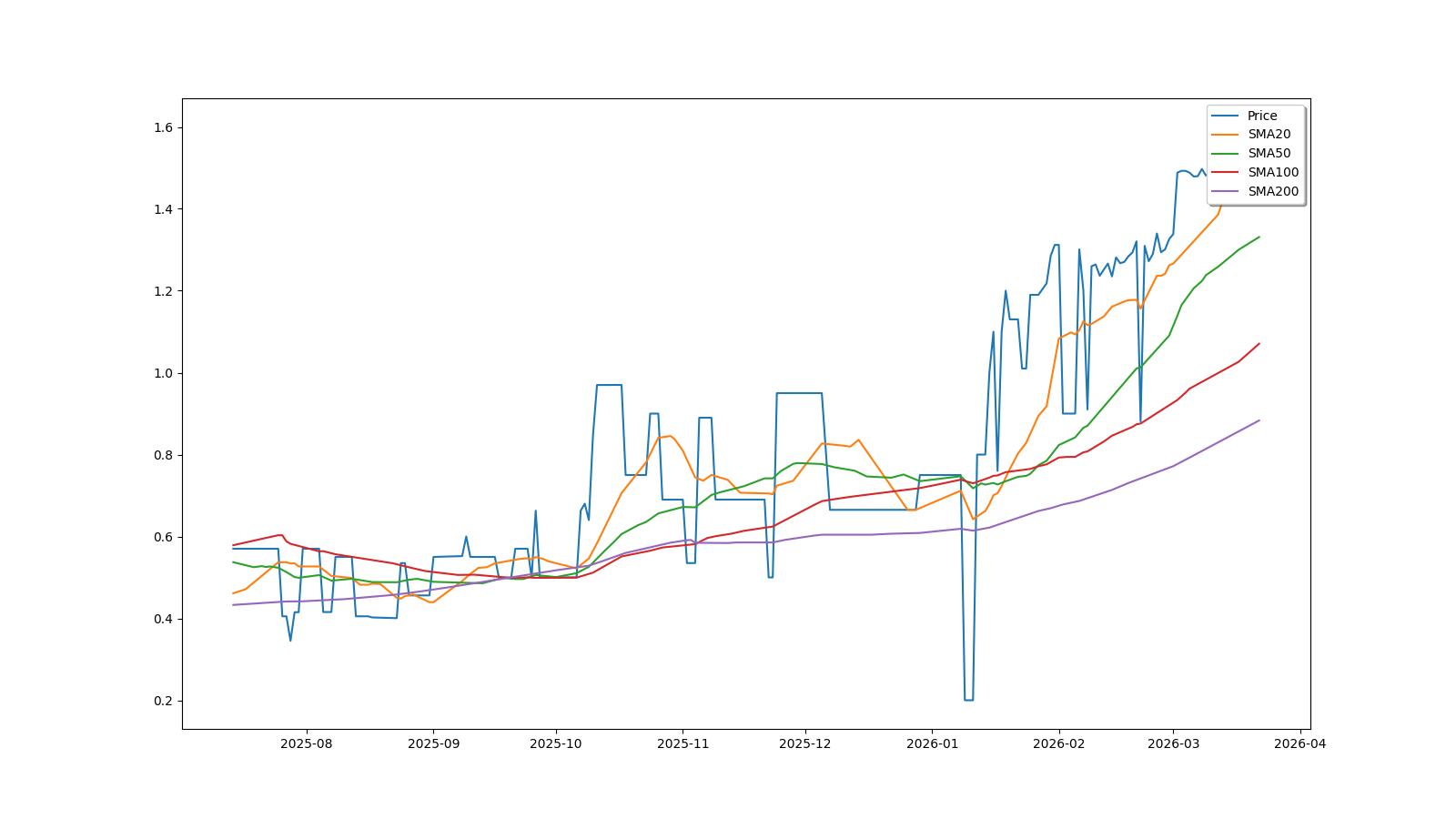 Jasan Wellness Simple Moving Averages