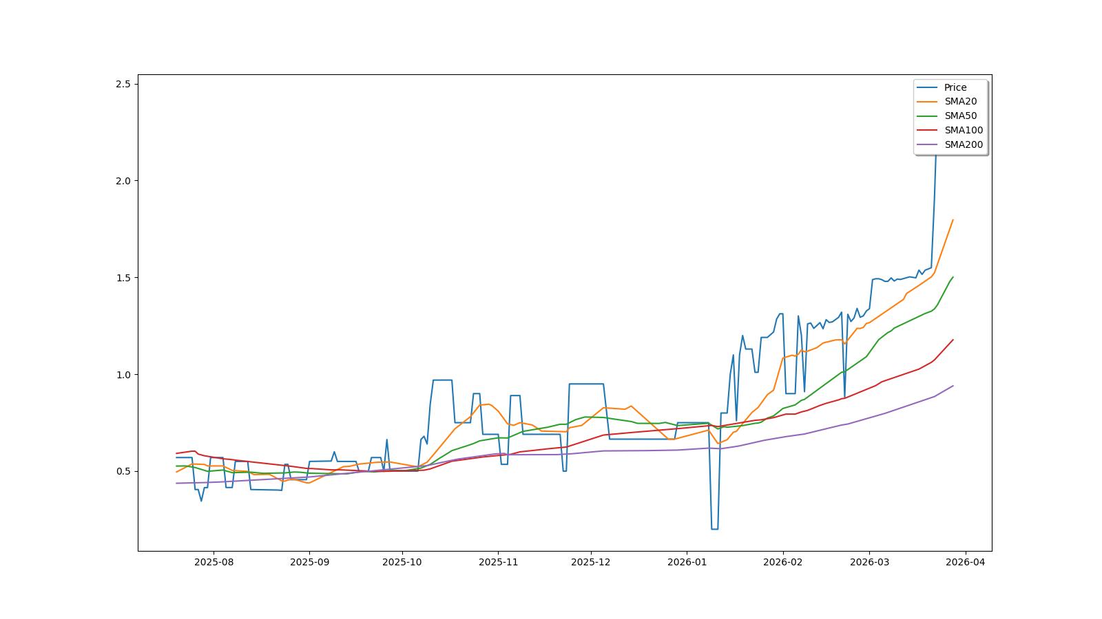 Jasan Wellness Simple Moving Averages