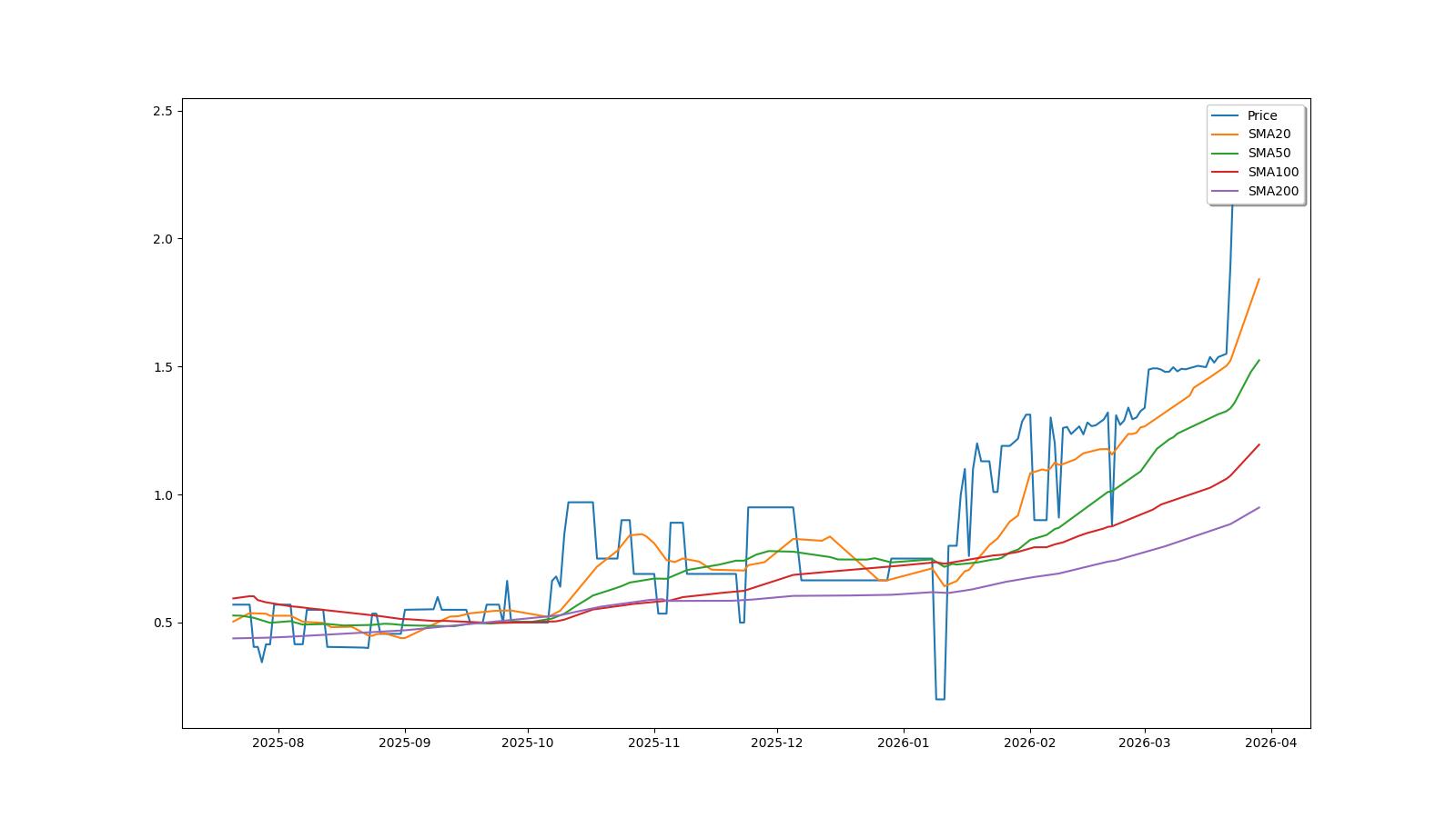 Jasan Wellness Simple Moving Averages
