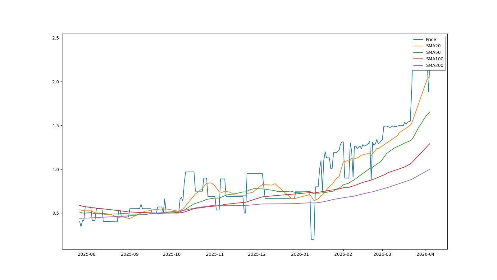 Jasan Wellness Simple Moving Averages