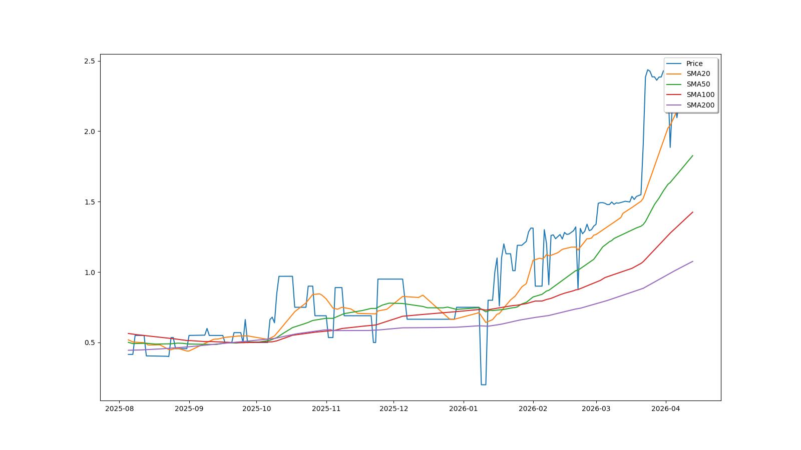 Jasan Wellness Simple Moving Averages