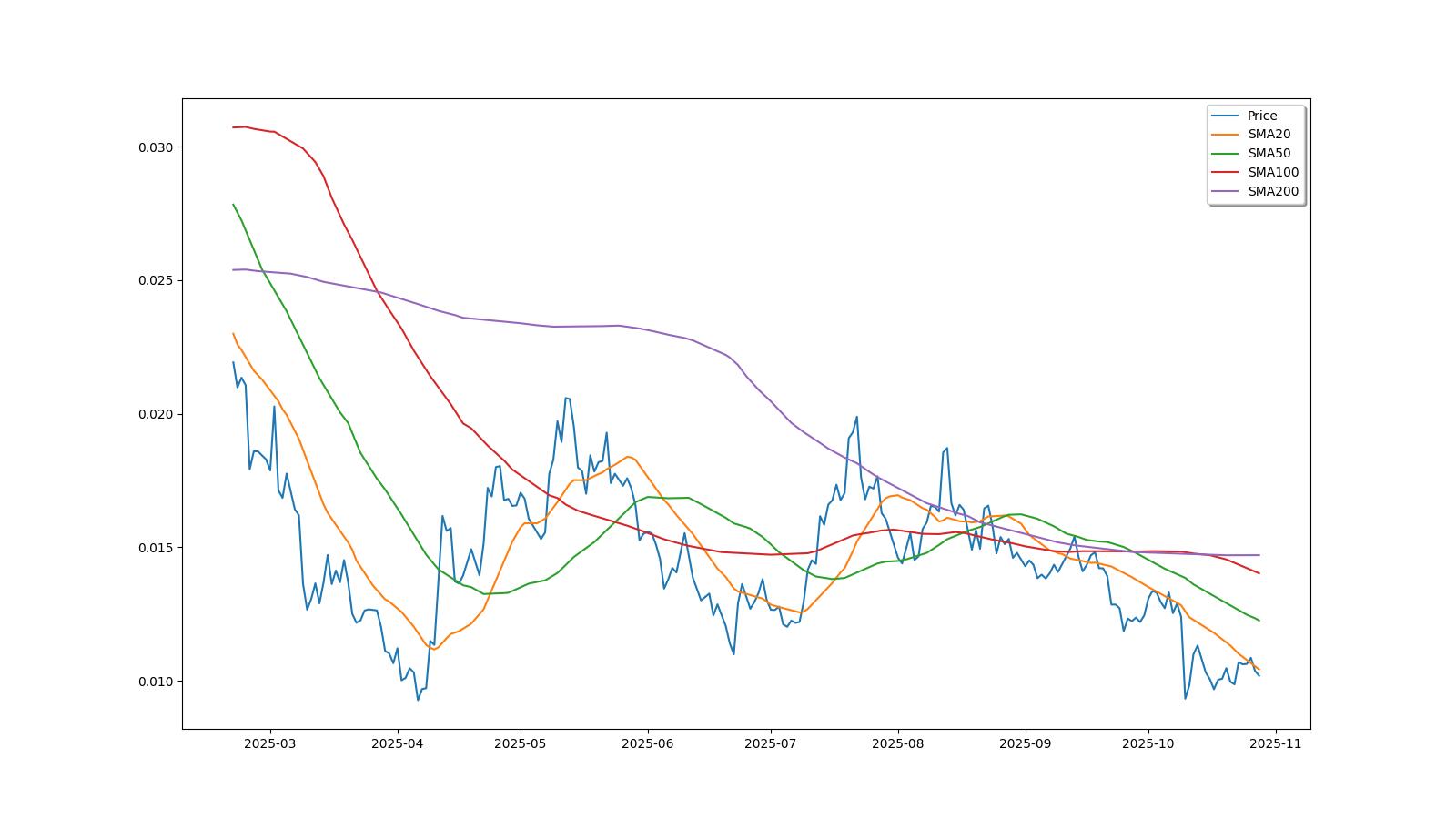 재스미코인 Simple Moving Averages