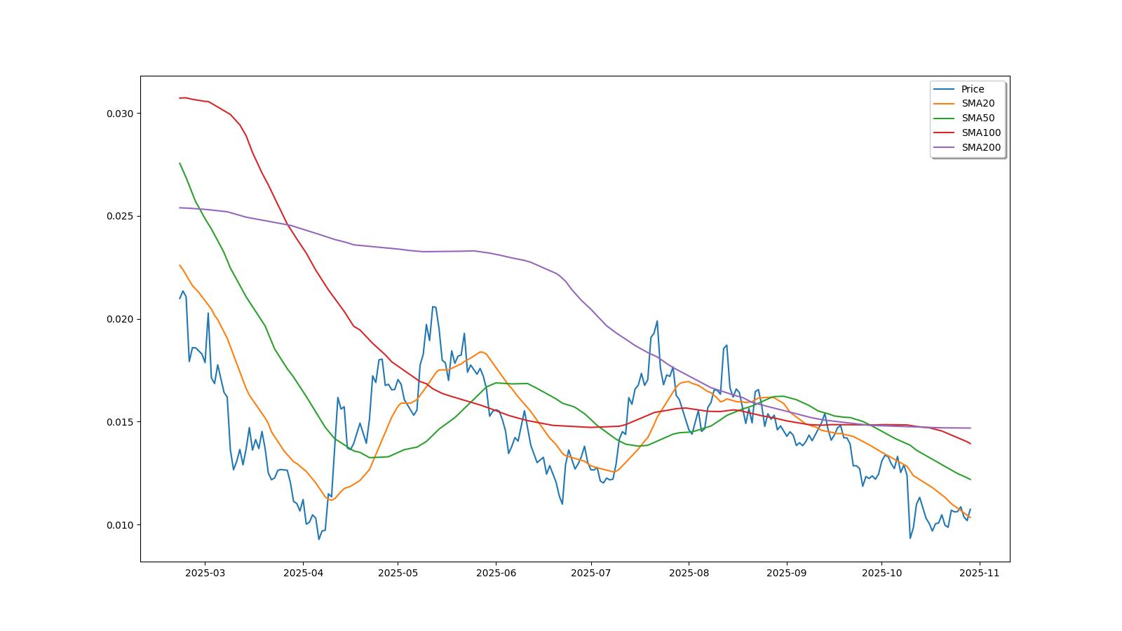 JasmyCoin Simple Moving Averages