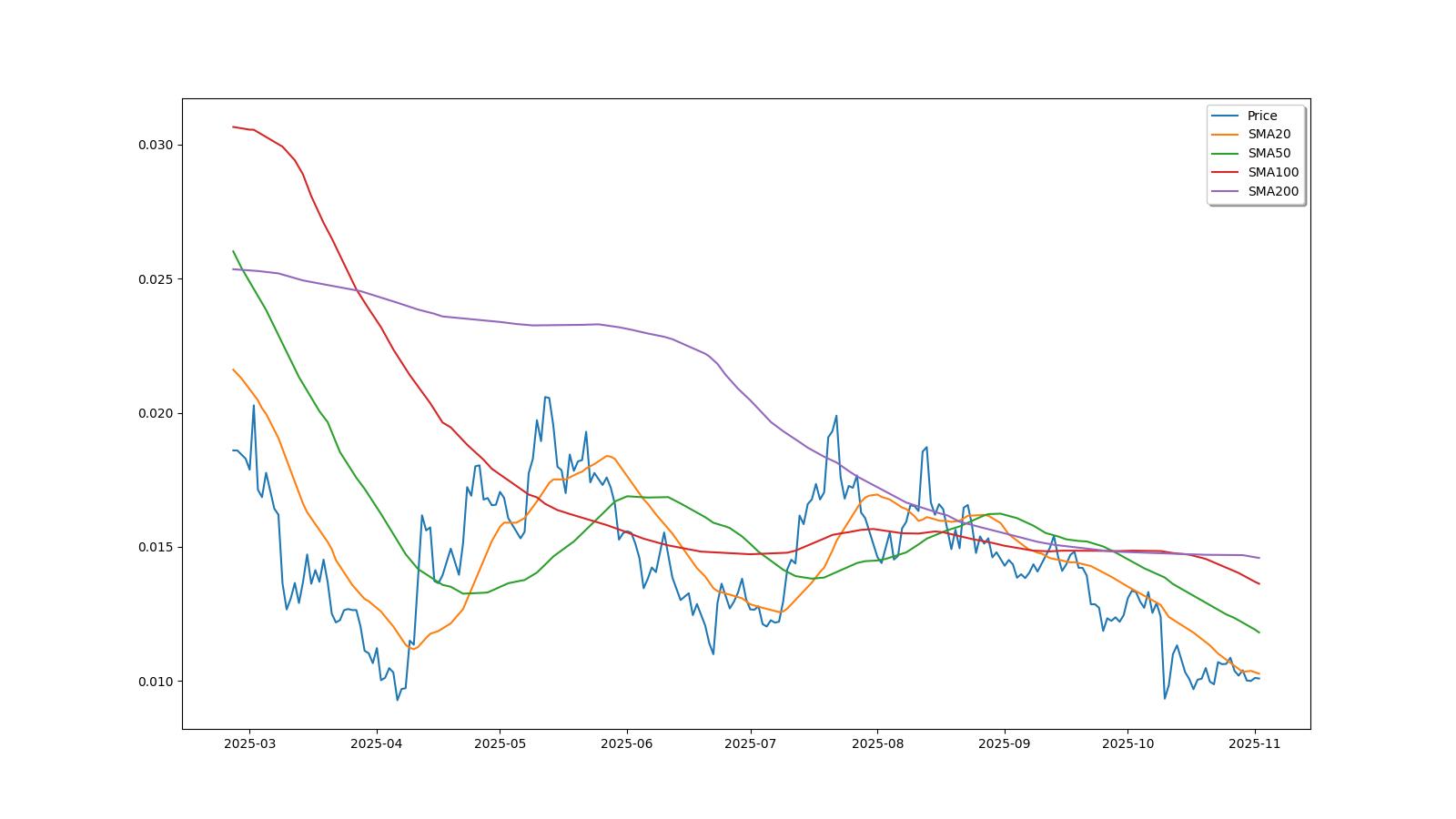JasmyCoin Simple Moving Averages