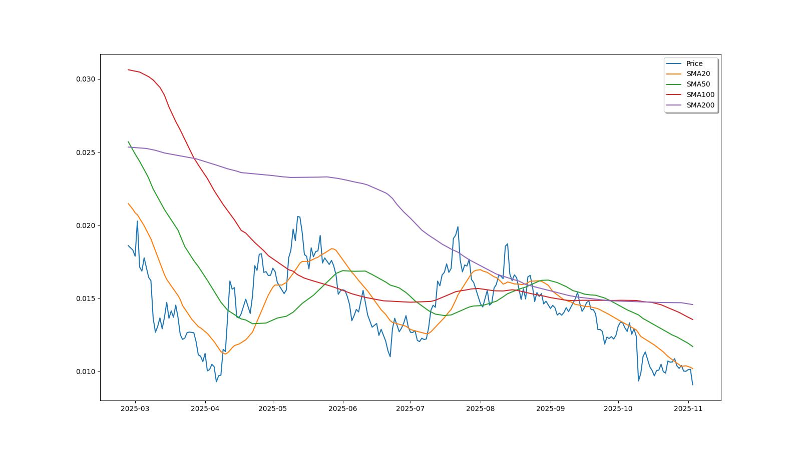 JasmyCoin Simple Moving Averages