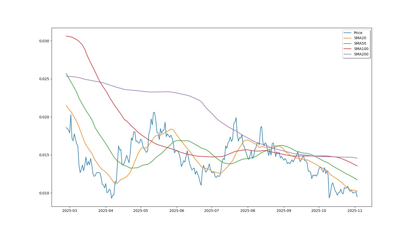 JasmyCoin Simple Moving Averages