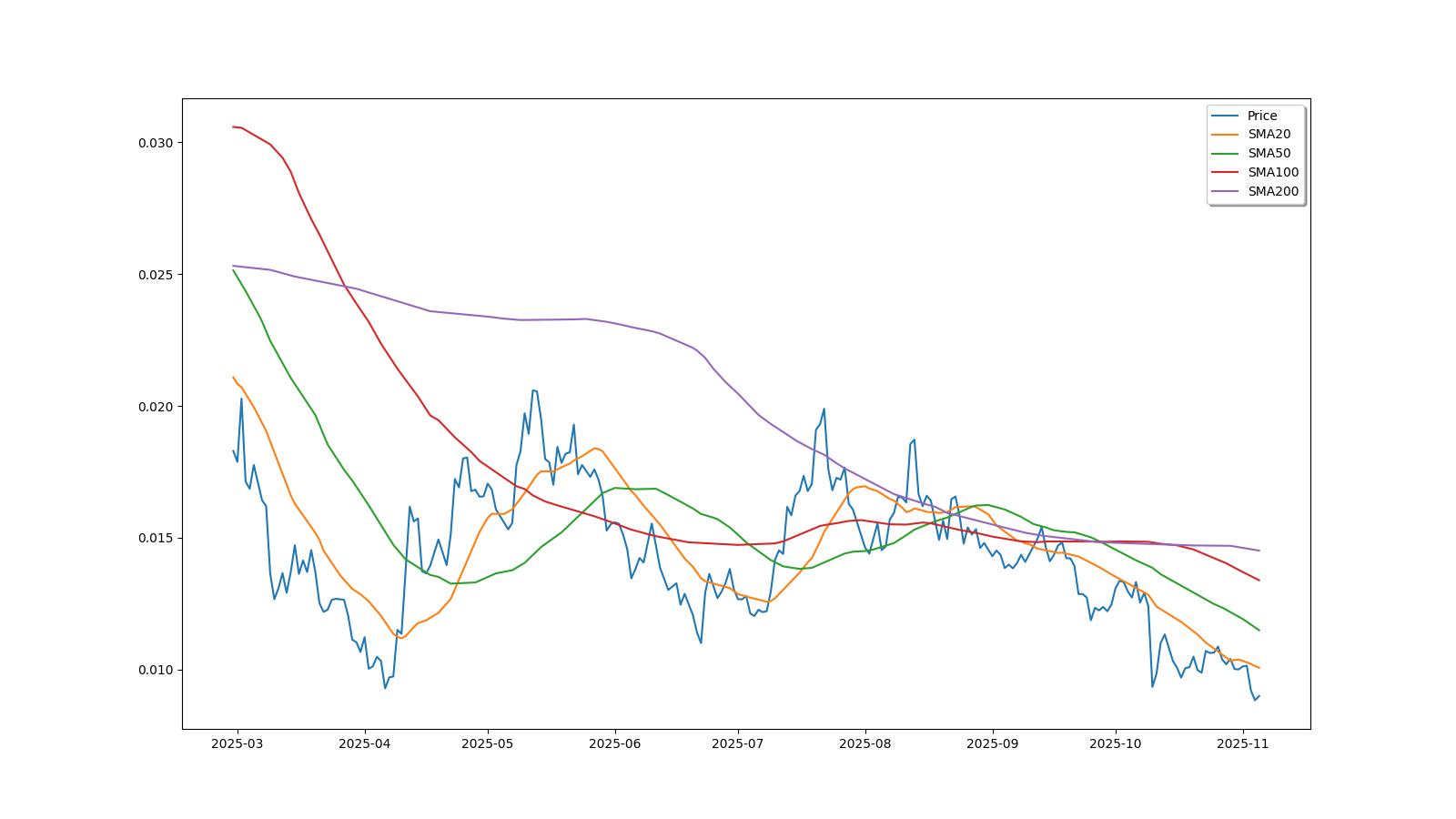 JasmyCoin Simple Moving Averages