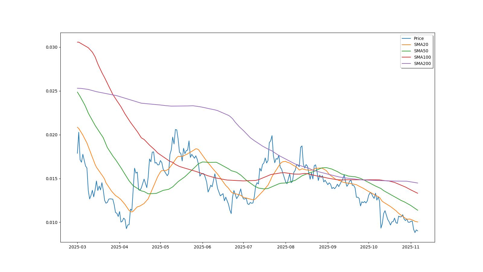 JasmyCoin Simple Moving Averages