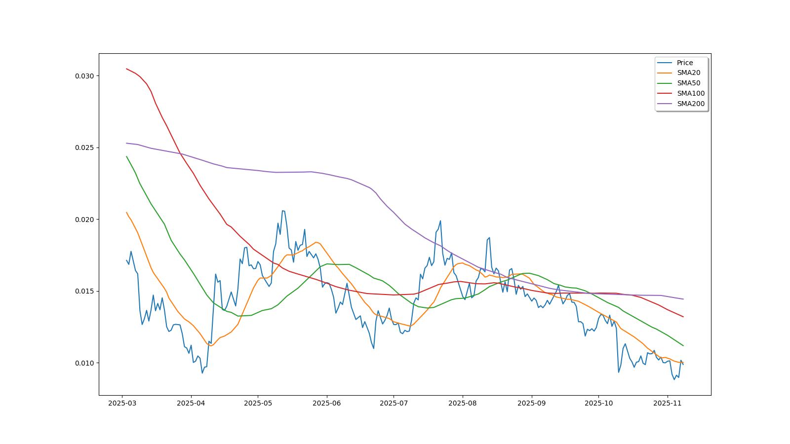 JasmyCoin Simple Moving Averages