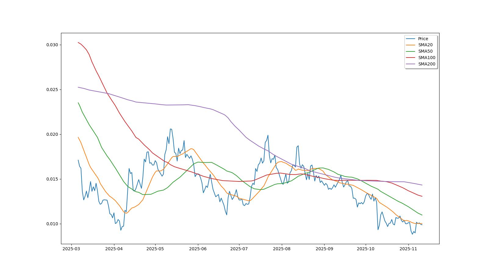 재스미코인 Simple Moving Averages