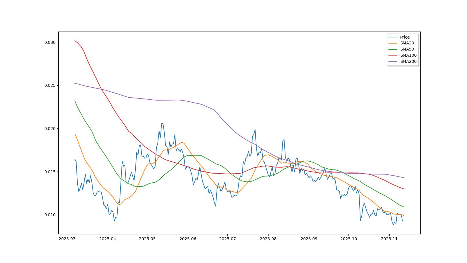 JasmyCoin Simple Moving Averages