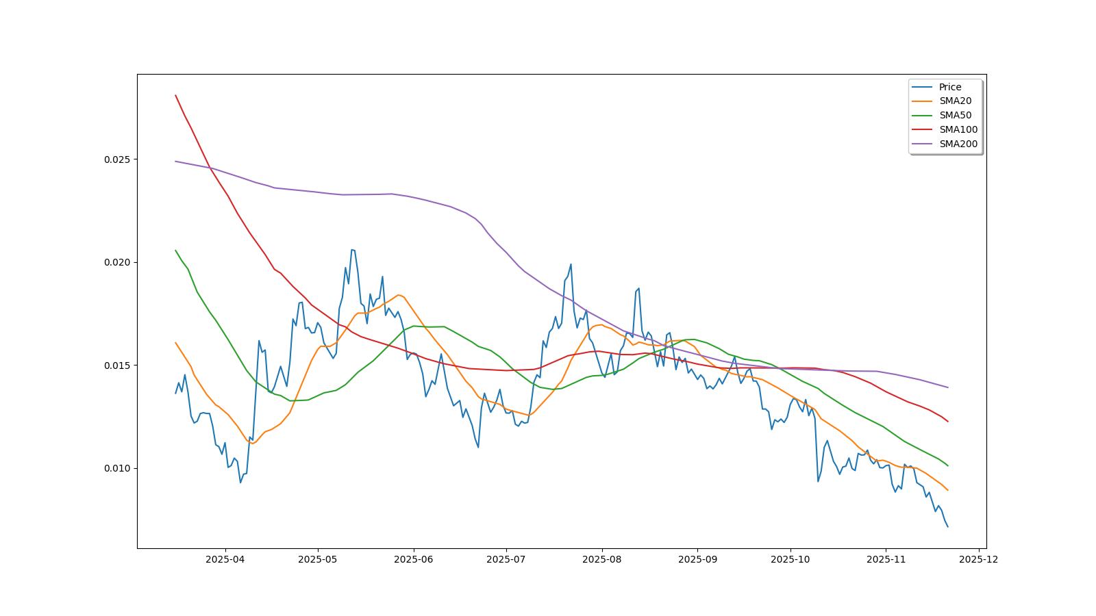JasmyCoin Simple Moving Averages