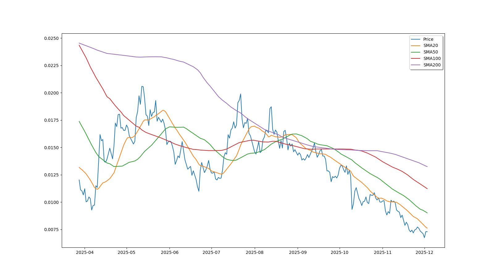 JasmyCoin Simple Moving Averages