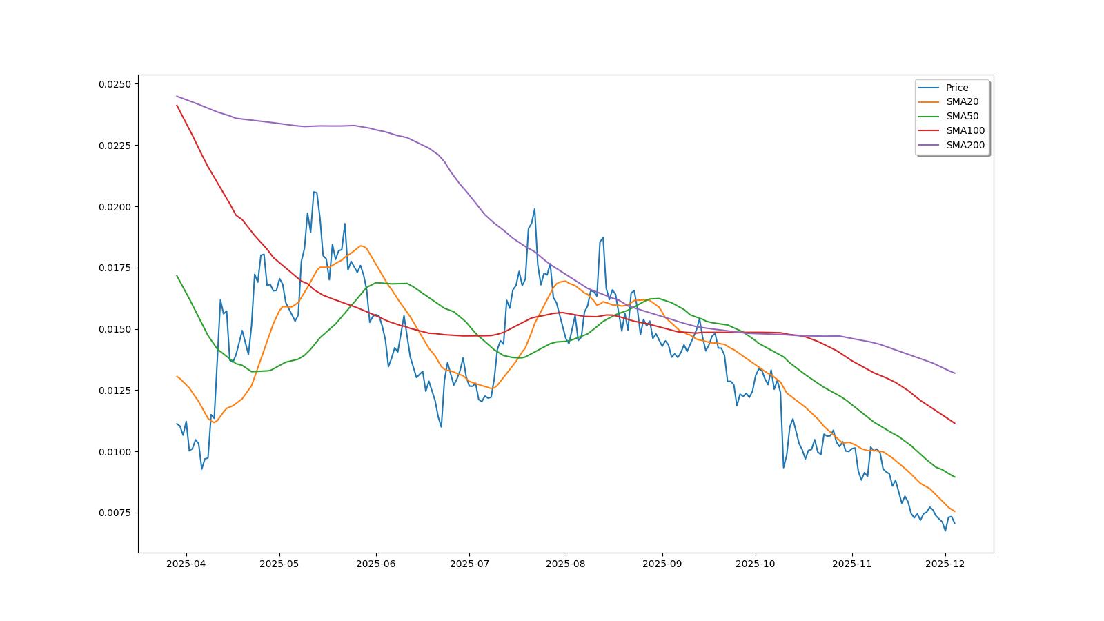 JasmyCoin Simple Moving Averages