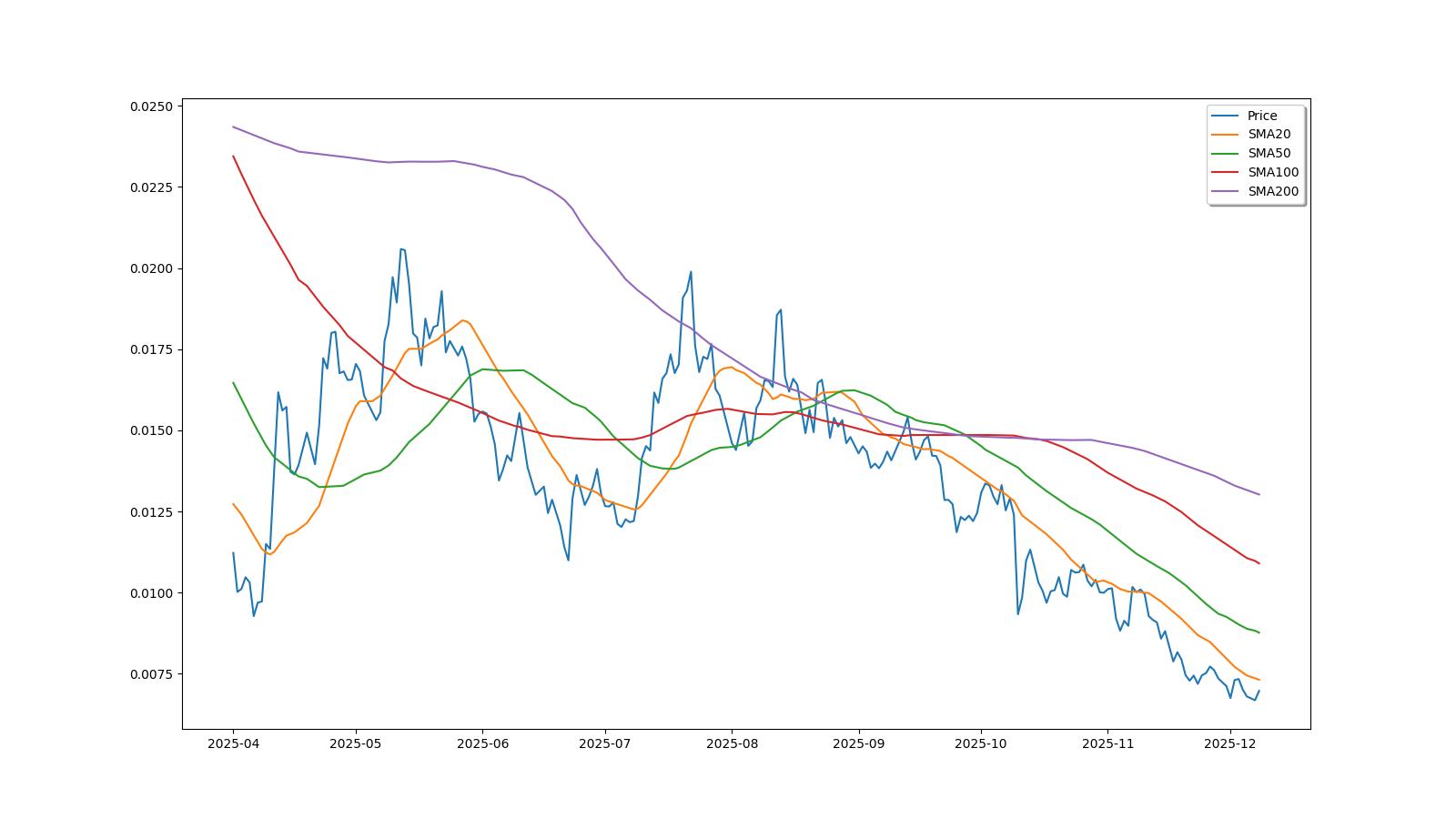 JasmyCoin Simple Moving Averages