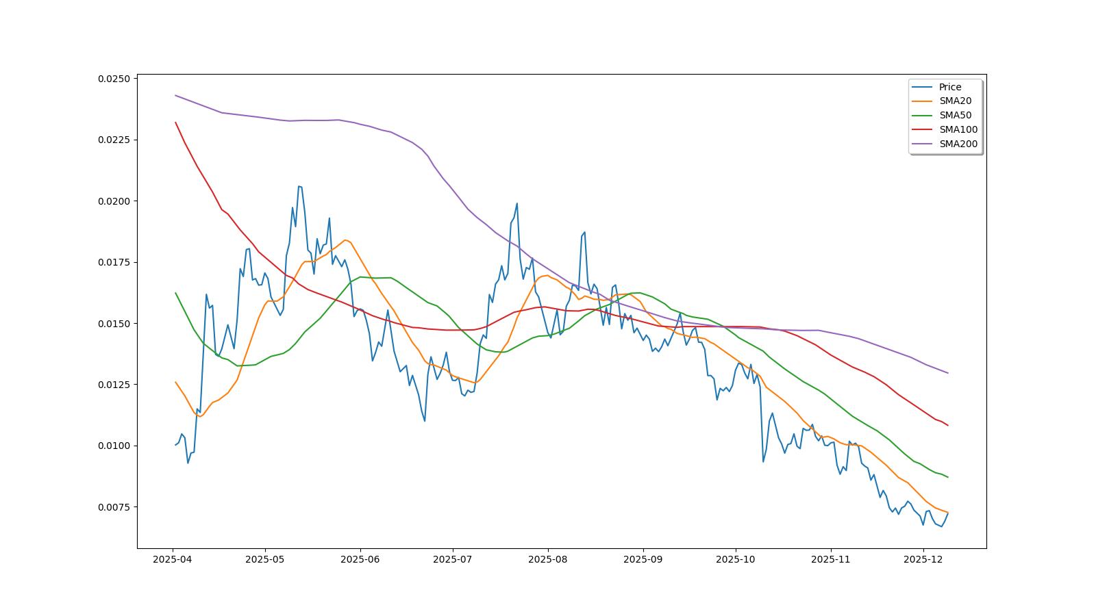 JasmyCoin Simple Moving Averages