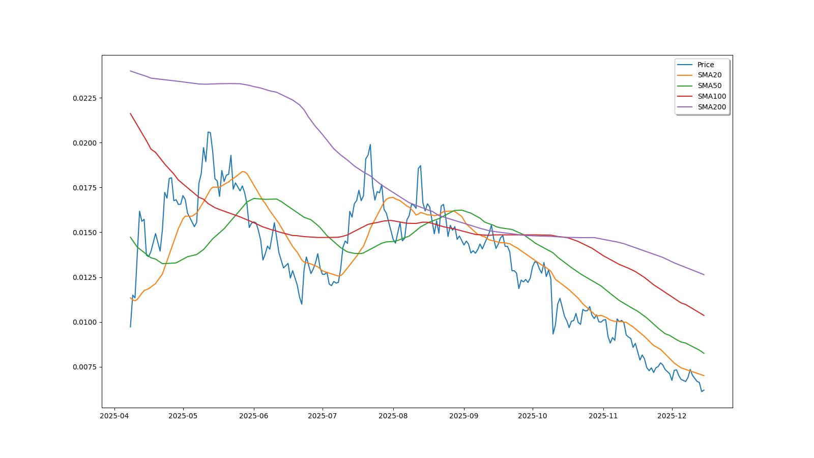 JasmyCoin Simple Moving Averages