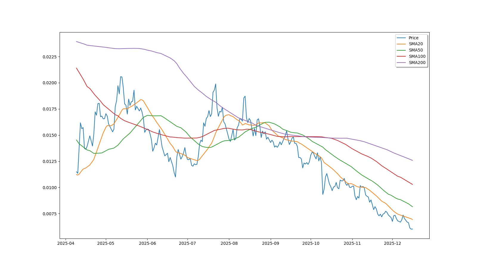 JasmyCoin Simple Moving Averages