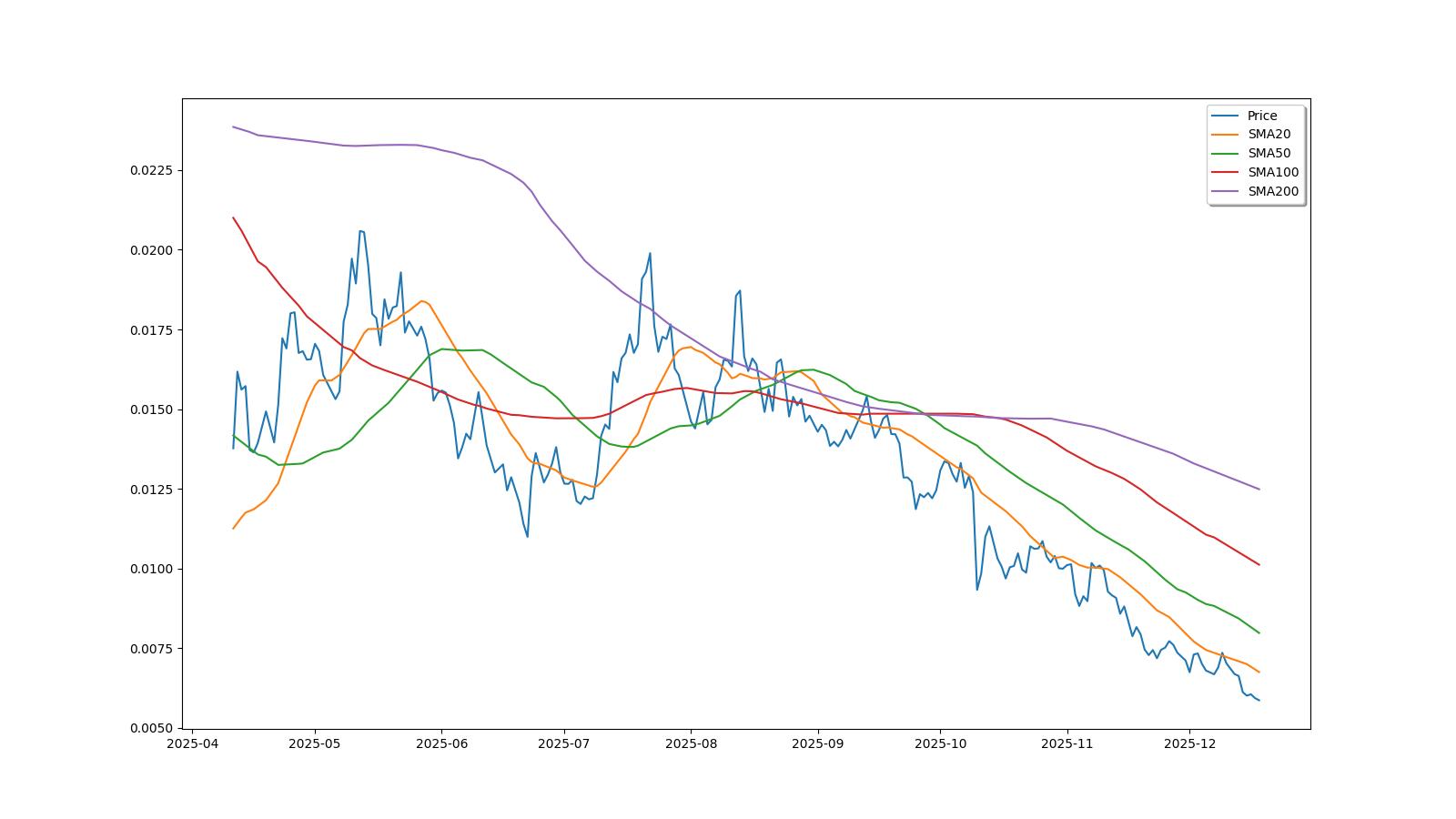JasmyCoin Simple Moving Averages