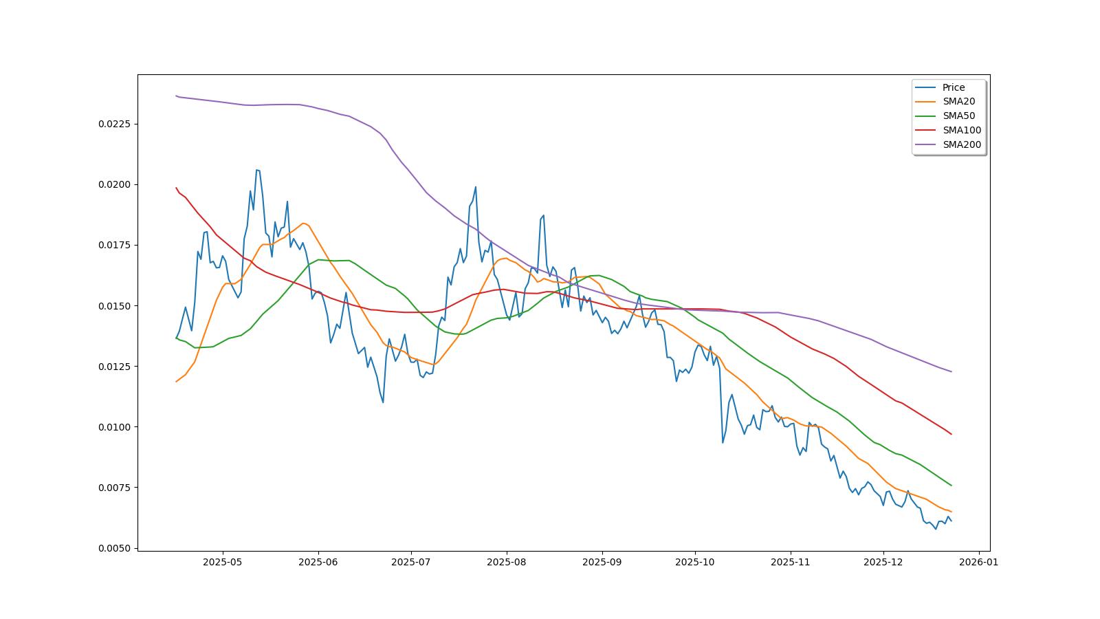 JasmyCoin Simple Moving Averages