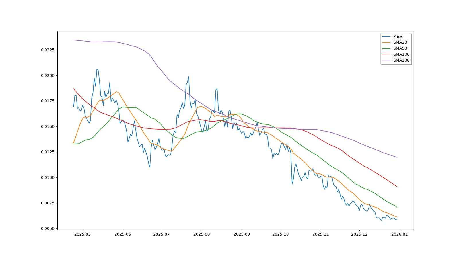 JasmyCoin Simple Moving Averages