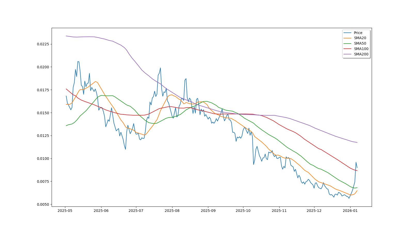 JasmyCoin Simple Moving Averages