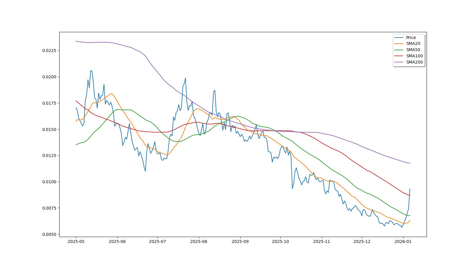 JasmyCoin Simple Moving Averages