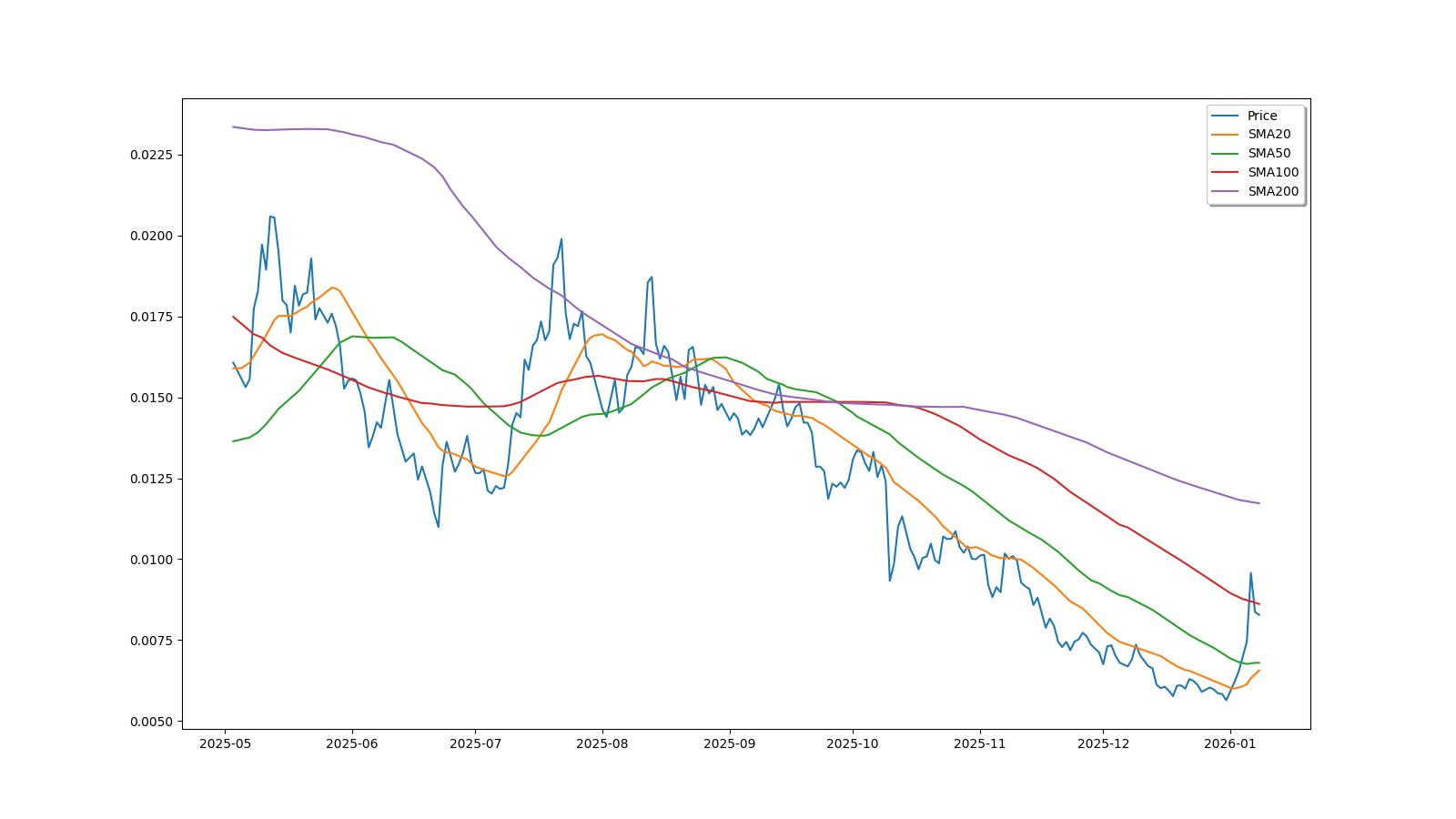 JasmyCoin Simple Moving Averages