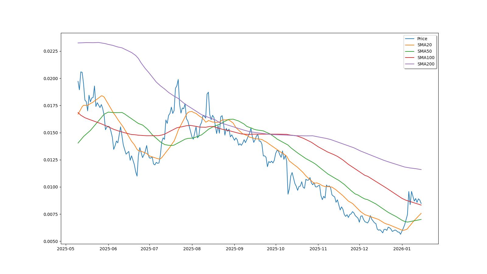 JasmyCoin Simple Moving Averages