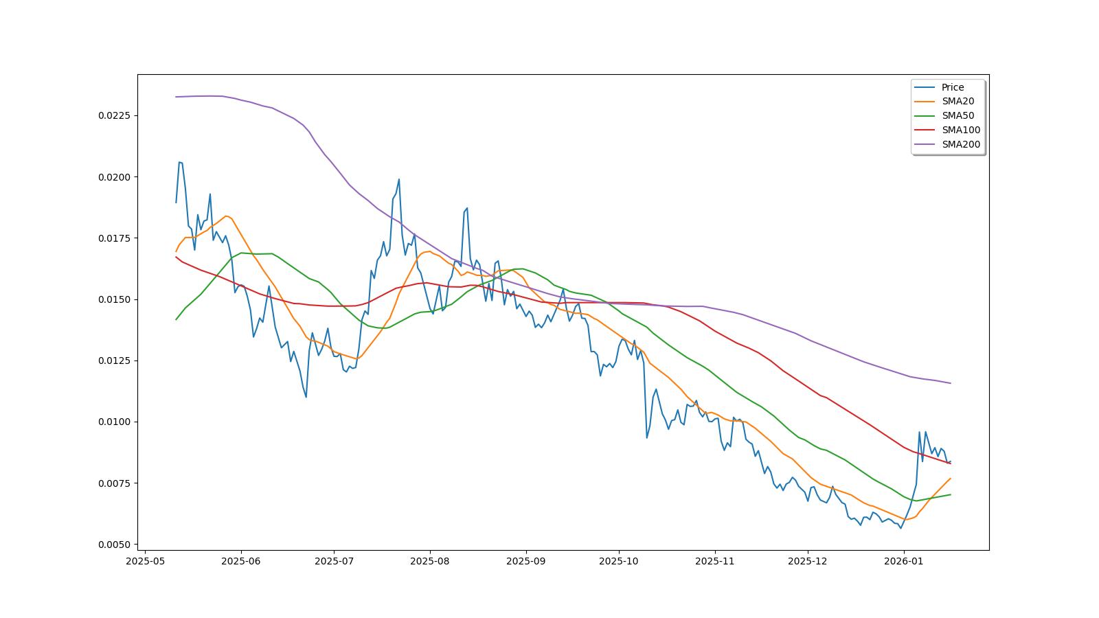재스미코인 Simple Moving Averages