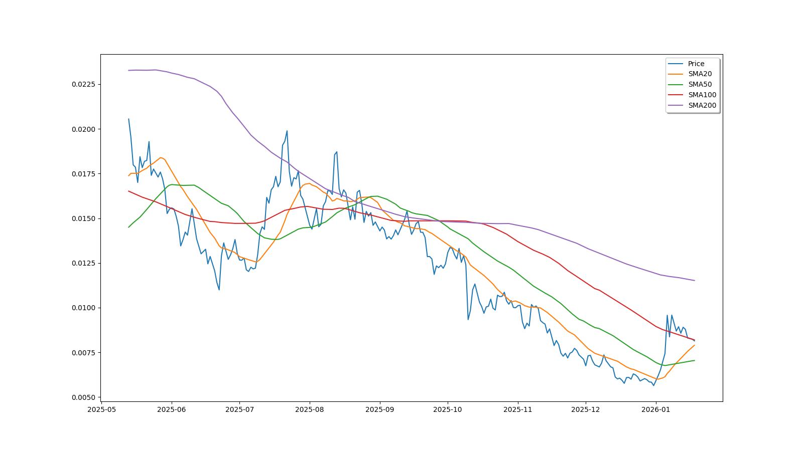 JasmyCoin Simple Moving Averages