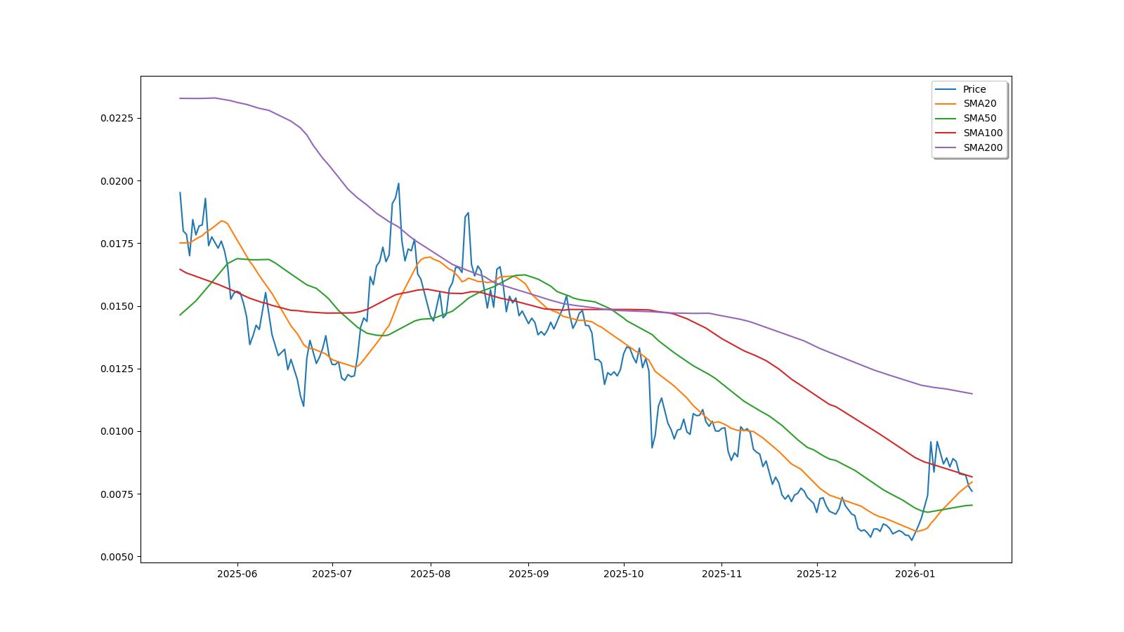 JasmyCoin Simple Moving Averages