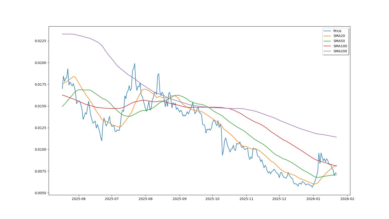 JasmyCoin Simple Moving Averages