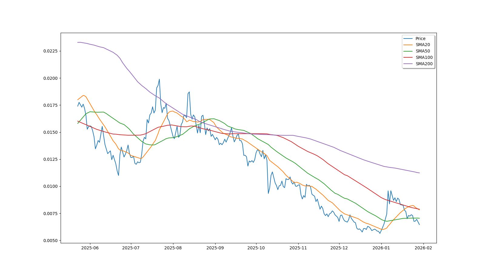 JasmyCoin Simple Moving Averages