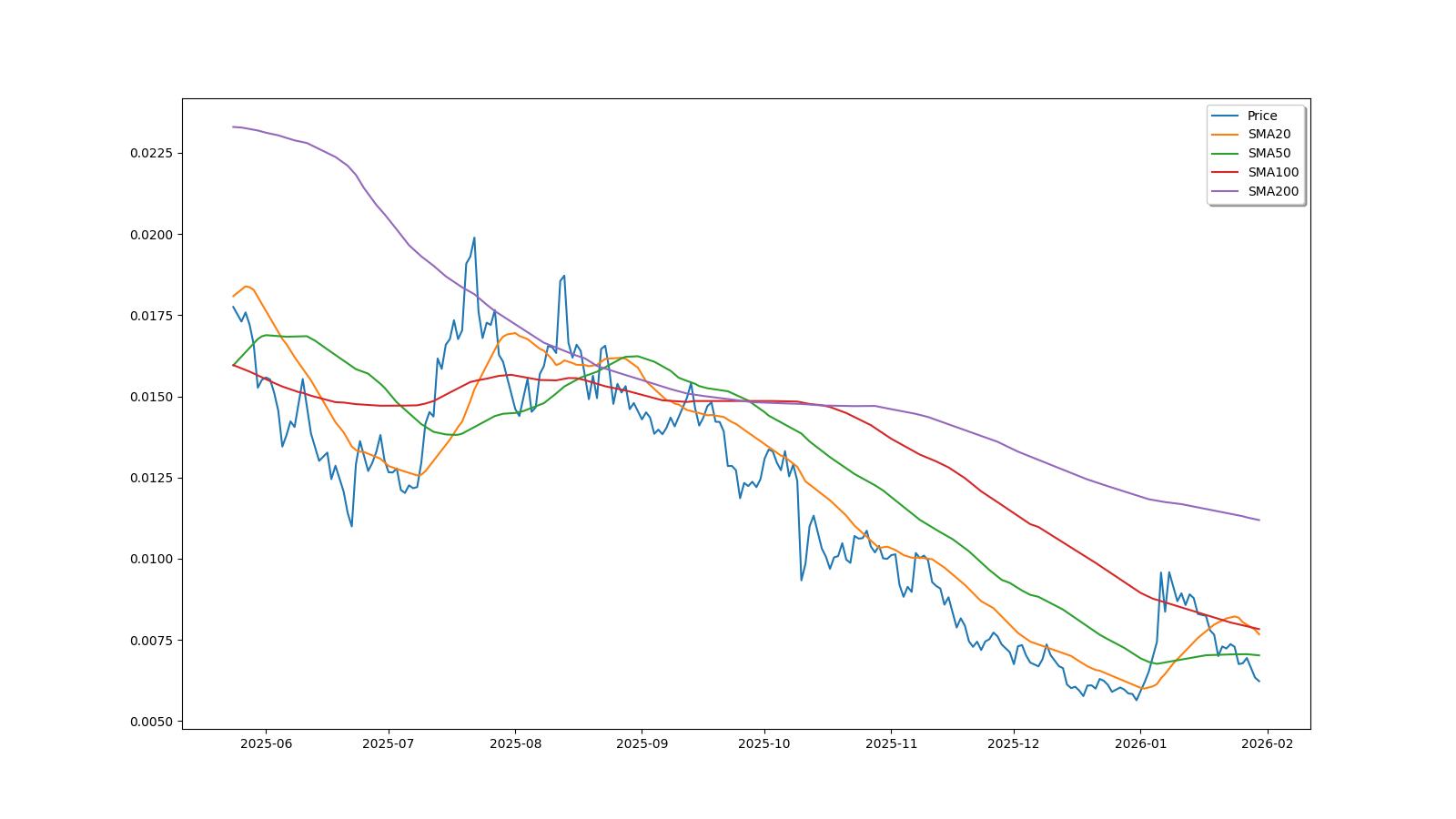 JasmyCoin Simple Moving Averages