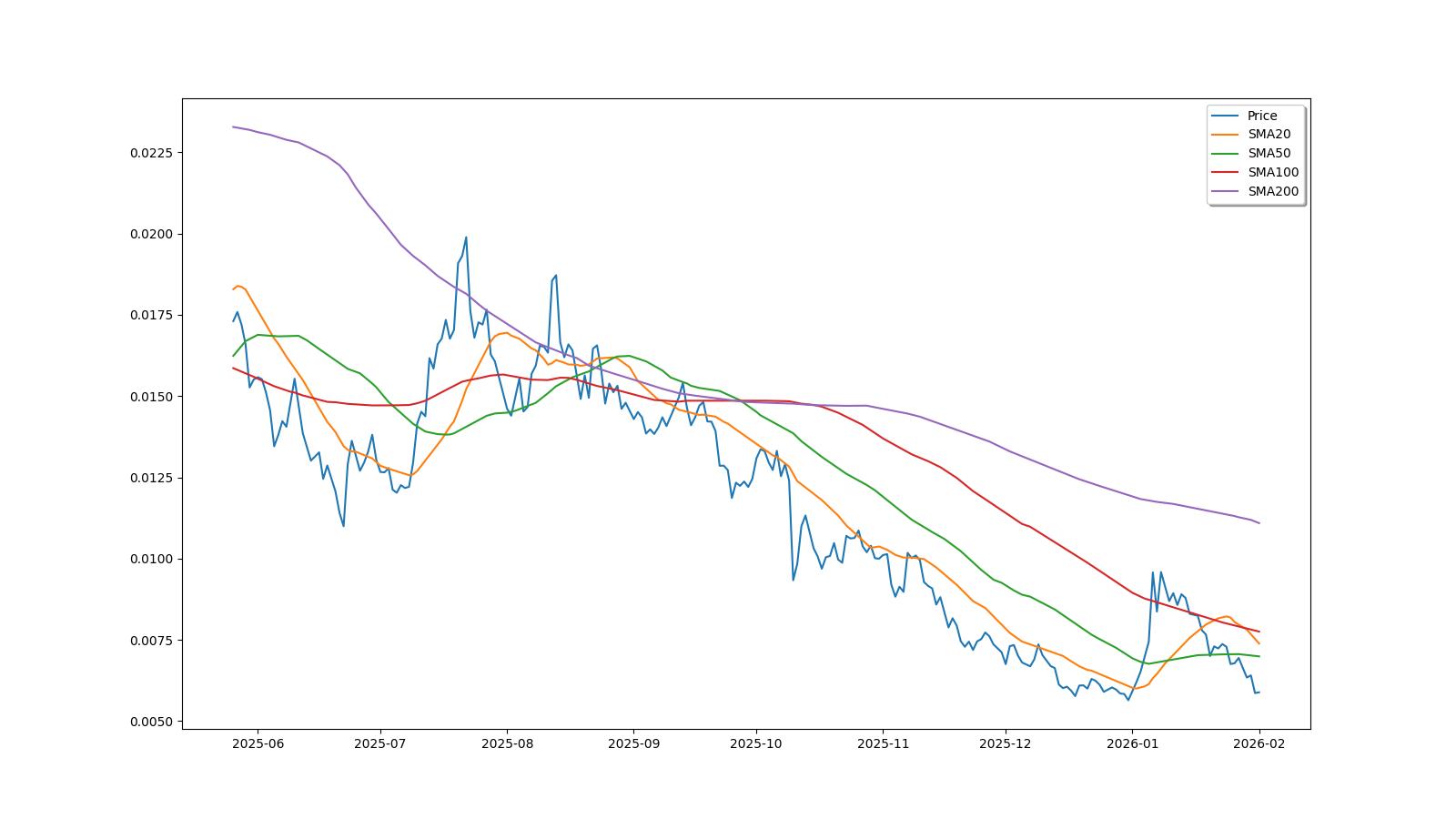 JasmyCoin Simple Moving Averages