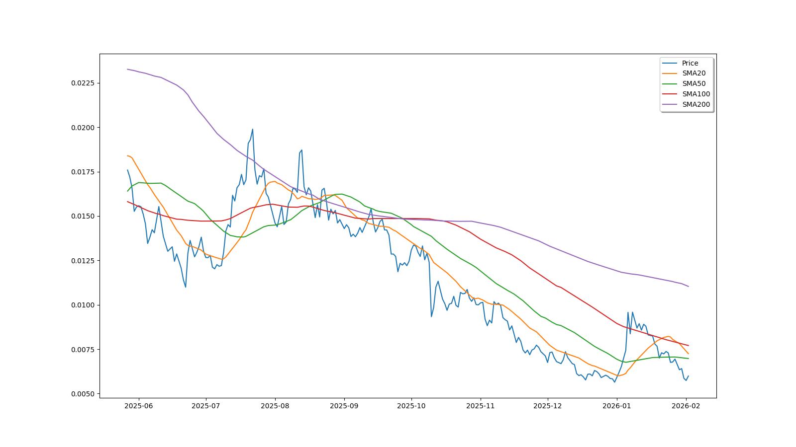 JasmyCoin Simple Moving Averages
