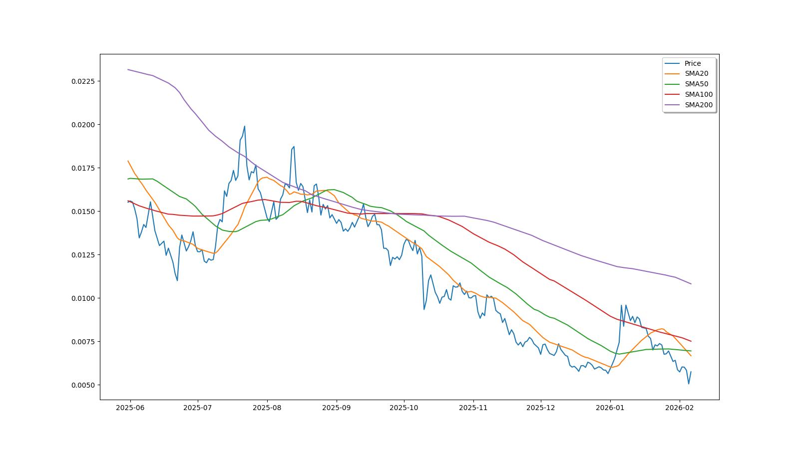 JasmyCoin Simple Moving Averages