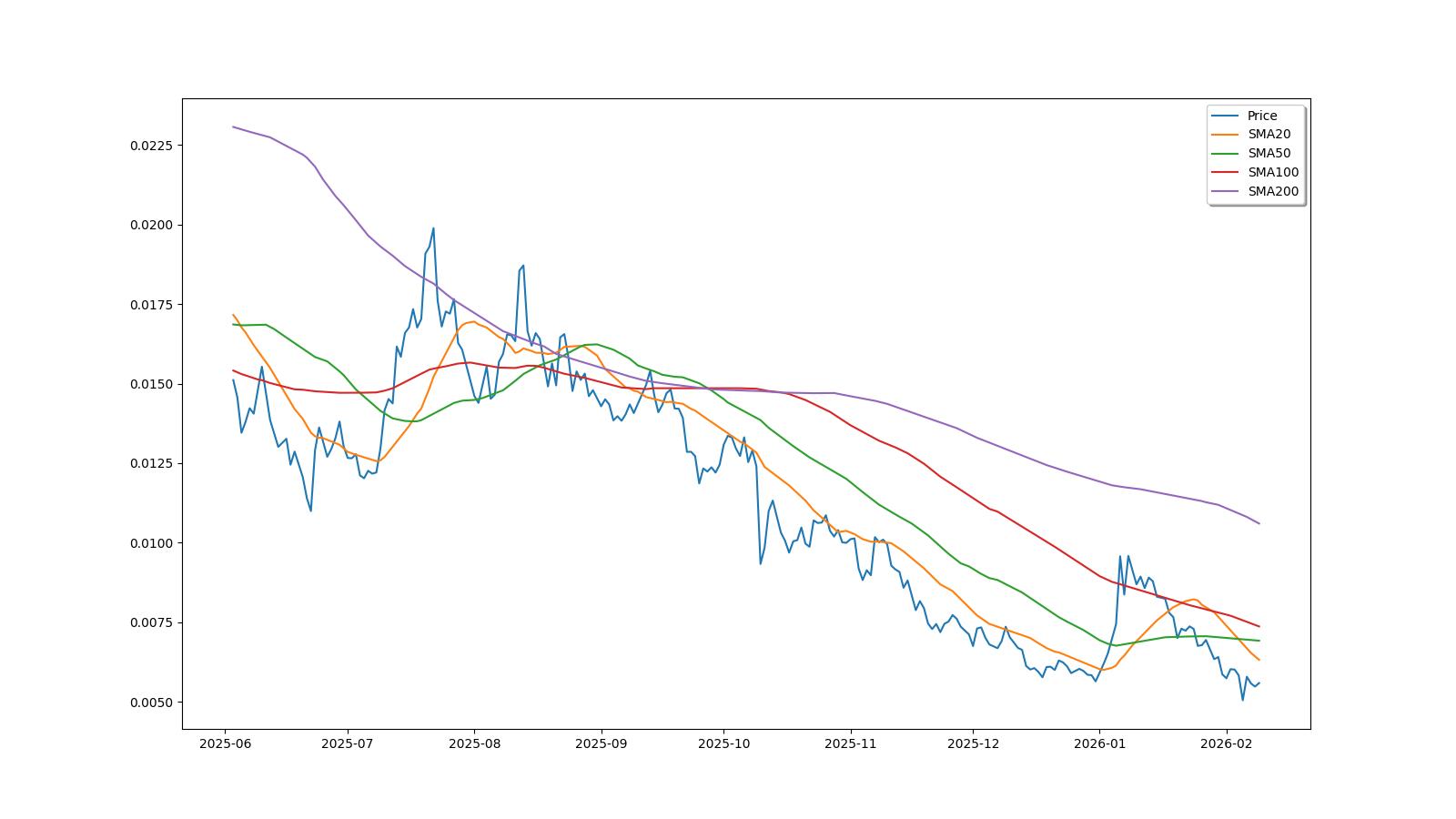 JasmyCoin Simple Moving Averages